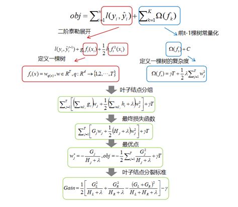数学推导 纯python实现机器学习算法：xgboost csdn博客
