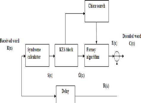 figure 3 from vhdl design and fpga implementation of reed solomon encoder and decoder for rs 7