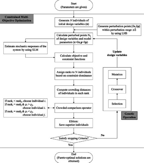flowchart of constrained multi objective optimization download scientific diagram