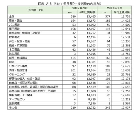 就労継続支援B型の工賃決め方平均額工賃アップの方法について解説 就労継続支援B型事業所ビーハッピー