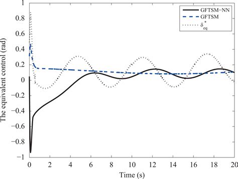 global fast terminal sliding mode control based on radial basis function neural network for