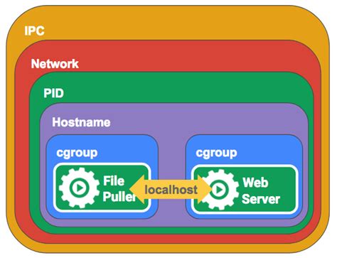 what are kubernetes pods anyway 2022