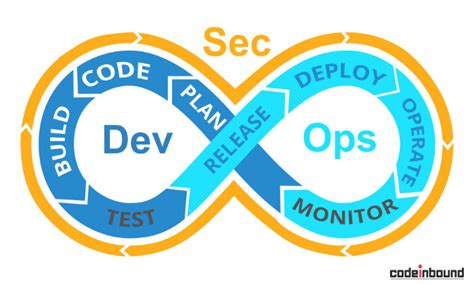 how to integrate security into devops devsecops code inbound