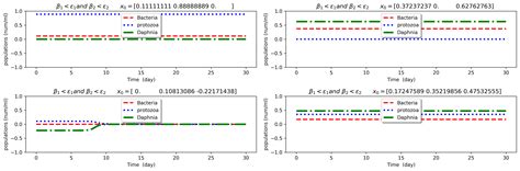 python plotting the phase portrait for a system of 3 ode by matplotlib stack overflow
