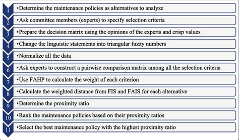framework of the algorithm fahp fuzzy analytic hierarchy process download scientific diagram