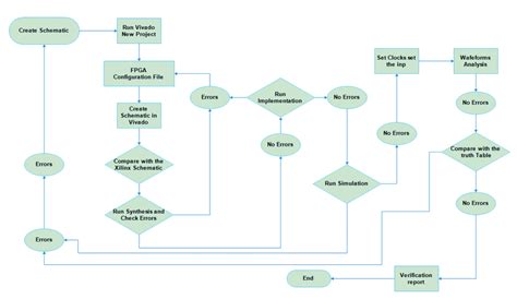 vhdl code verification flow chart download scientific diagram