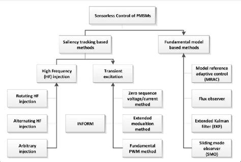classification of sensorless control methods for pmsm drives download scientific diagram