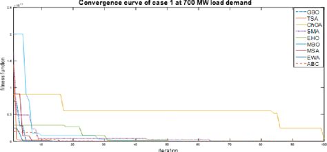 figure 1 from recent methodology based gradient based optimizer for economic load dispatch