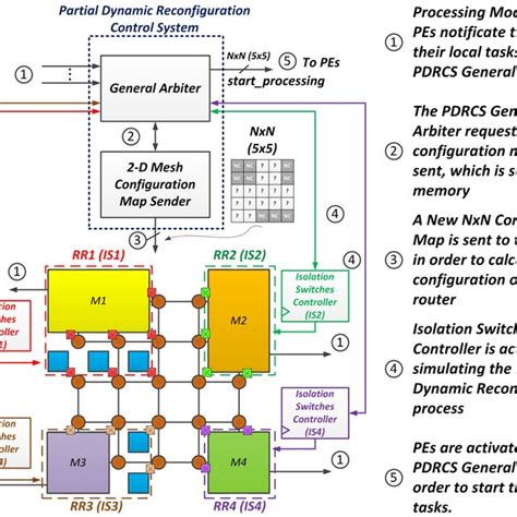 partial dynamic reconfiguration control system architecture download scientific diagram