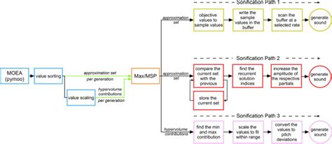 sonopt understanding the behaviour of bi objective population based optimisation algorithms