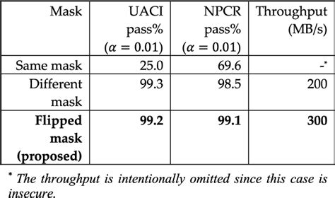 table 11 from a new 12 bit chaotic image encryption scheme using a 12 × 12 dynamic s box
