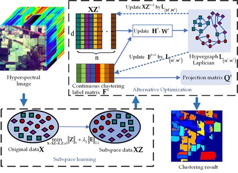 remote sensing free full text unified low rank subspace clustering with dynamic hypergraph