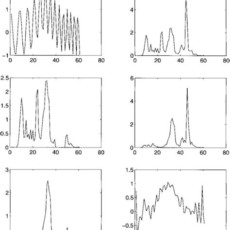 results of chirp filtering in the fractional fourier transform domain download scientific diagram