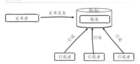 redis 实现发布订阅功能具体实现 redis convertandsend csdn博客