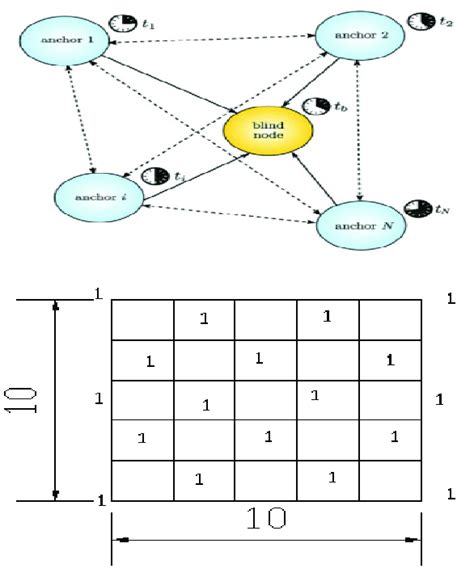 a b anchor node deployment in range based scenarios using least download scientific diagram