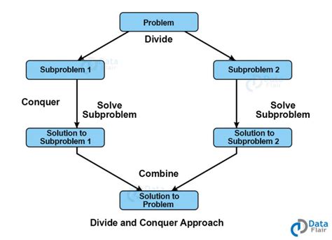 divide and conquer algorithm dataflair