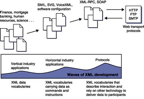 the dimensions of xml in practice xml web services and the data revolution