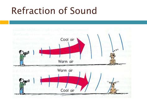 Refraction Of Sound Waves Definition DEFINITION HJO