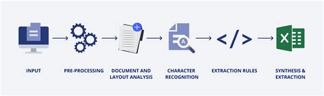 what is the significance of ocr for financial document processing