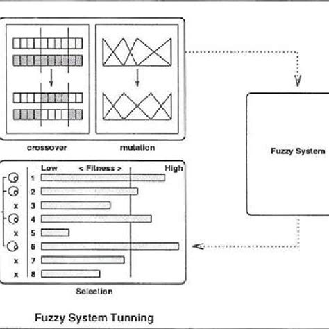 schematic diagram of the genetic fuzzy system download scientific diagram