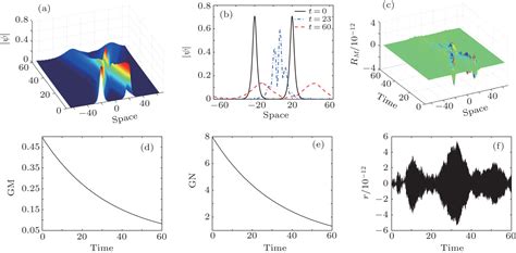 conformal structure preserving method for damped nonlinear schrödinger equation