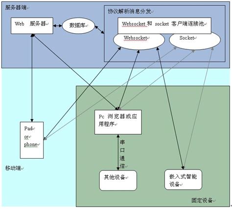 基于websocket通讯协议构架移动设备、pc以及其他硬件之间的互动应用 qq 278667286的博客 程序员秘密 程序员秘密