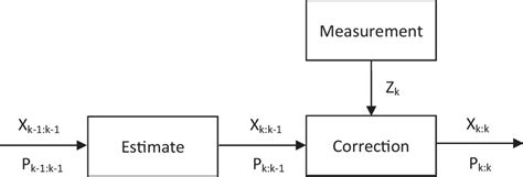 the three steps of the kalman filter methodology for data assimilation download scientific diagram