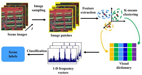 remote sensing free full text a deep local global feature fusion framework for high spatial