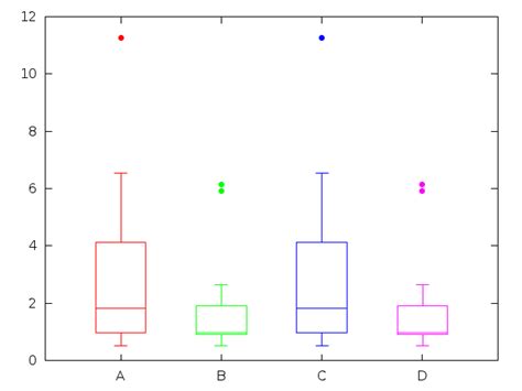 R Gnuplot Multiple Boxplots From Samples Stack Overflow