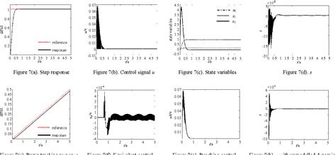 figure 1 from design and simulate analysis on fuzzy sliding mode controller in high precise