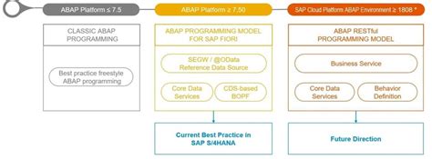 ABAP Programming Model Evolution ITPFED