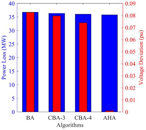 energies free full text a multiobjective artificial hummingbird algorithm based framework