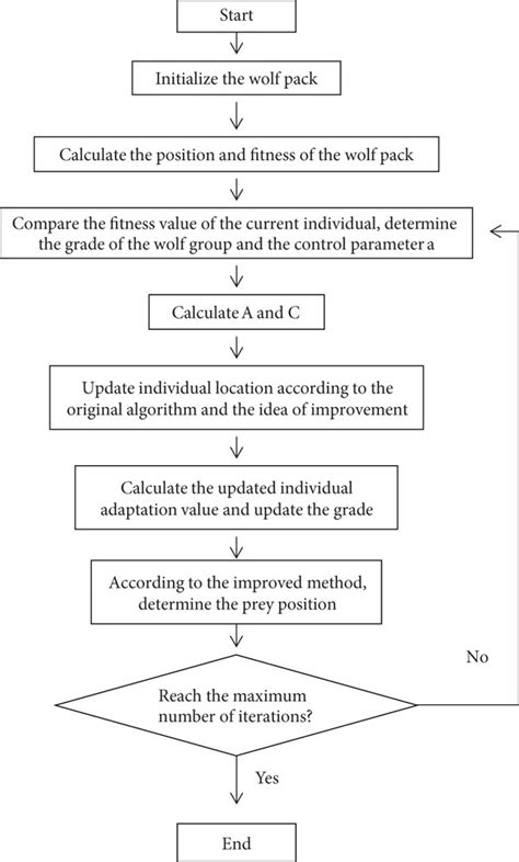 Flow Chart Of Improved Grey Wolf Optimization Algorithm Download Scientific Diagram