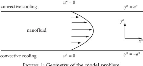 figure 20 from dynamics of non isothermal pressure driven flow of generalized viscoelastic fluid