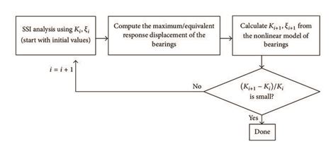 flowchart of the iteration procedure using the equivalent linear method download scientific