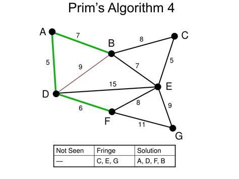 ppt minimum spanning tree prim s and kruskal s algorithms powerpoint presentation id 6394366
