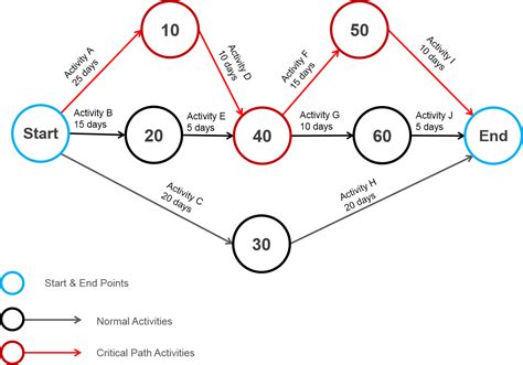 Project Management With Cpm Pert And Precedence Diagramming