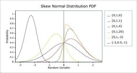 skew normal distribution 1 50 0