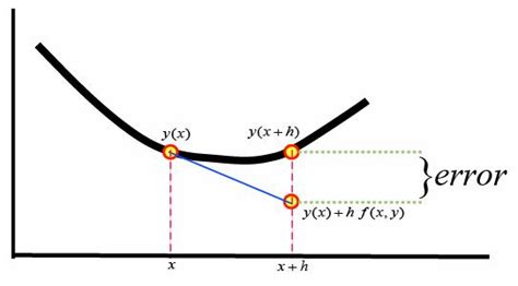 solving ordinary differential equation ode using euler method