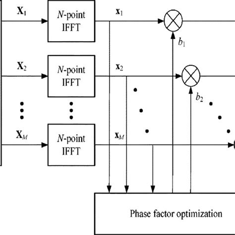 pdf partial transmit sequences for peak to average power ratio reduction of ofdm signals with