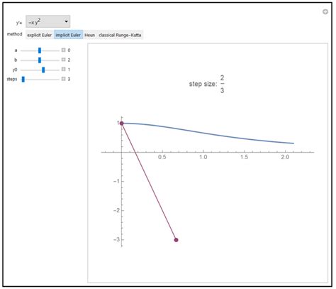 numerical methods for differential equations learncheme