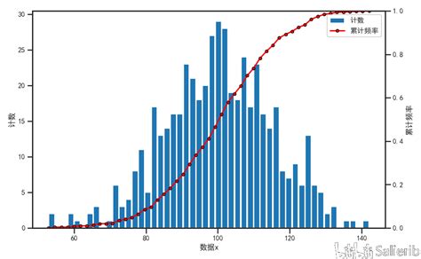 【python常用图件绘制 02】频率、累计频率双纵坐标轴图 哔哩哔哩