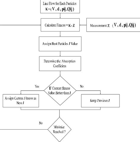 shows the fow chart of the firefly algorithm download scientific diagram