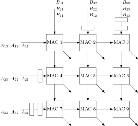 systolic matrix multiplier digital system design