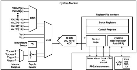 fpga xilinx system monitor architecture [10] download scientific diagram