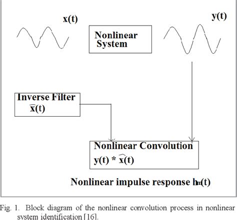 figure 1 from non linear system identification using hammerstein wiener model for hypothetical