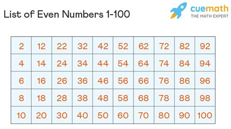 even numbers 1 to 100 chart list of even numbers from 1 to 100 examples hot sex picture