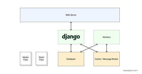 the essential django deployment guide