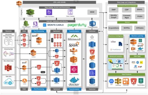 Data Pipeline Architecture Explained 6 Diagrams And Best Practices