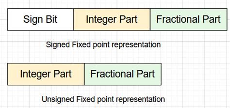 Fixed And Floating Point Representation Coding Ninjas